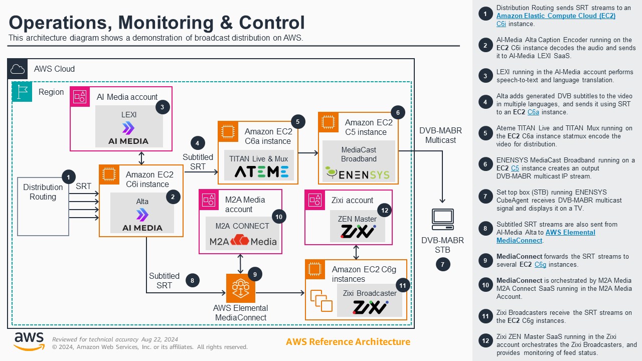 Aws At Ibc Show 2024 Demos Broadcast Operations Monitoring And Control